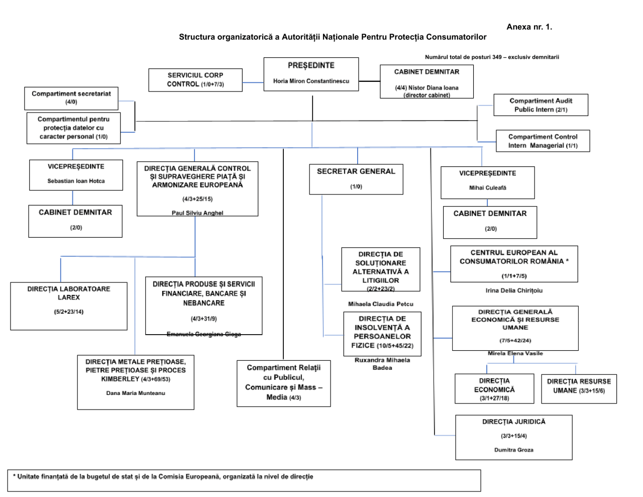 Organigrama | ANPC